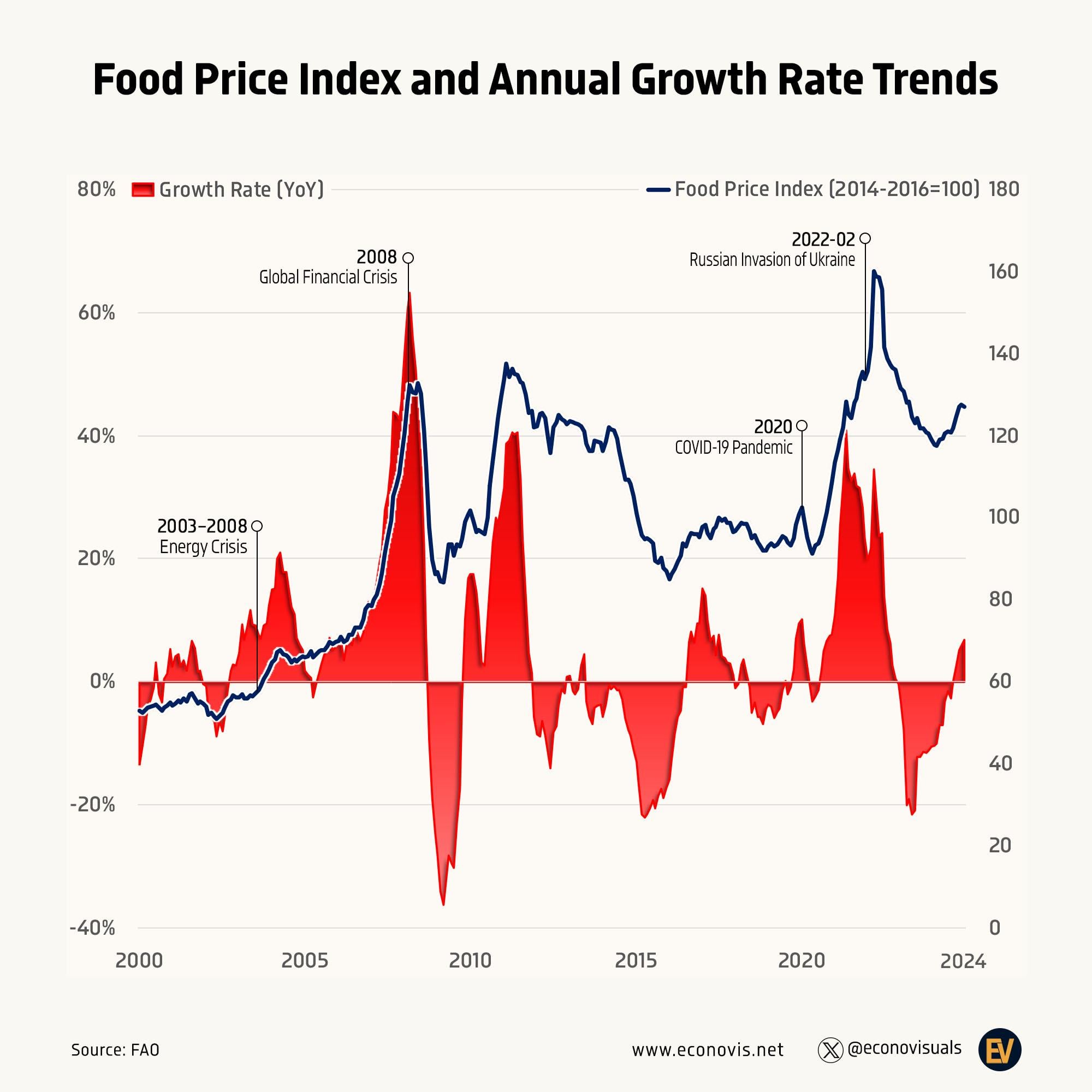 📈 Food Price Index and Annual Growth Rate Trends (2000–2024) - Mirror ...