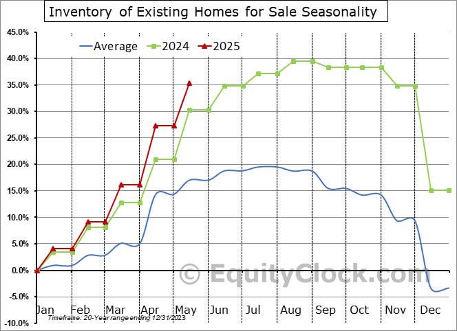 Inventory of existing homes for sale showing the largest percentage ...