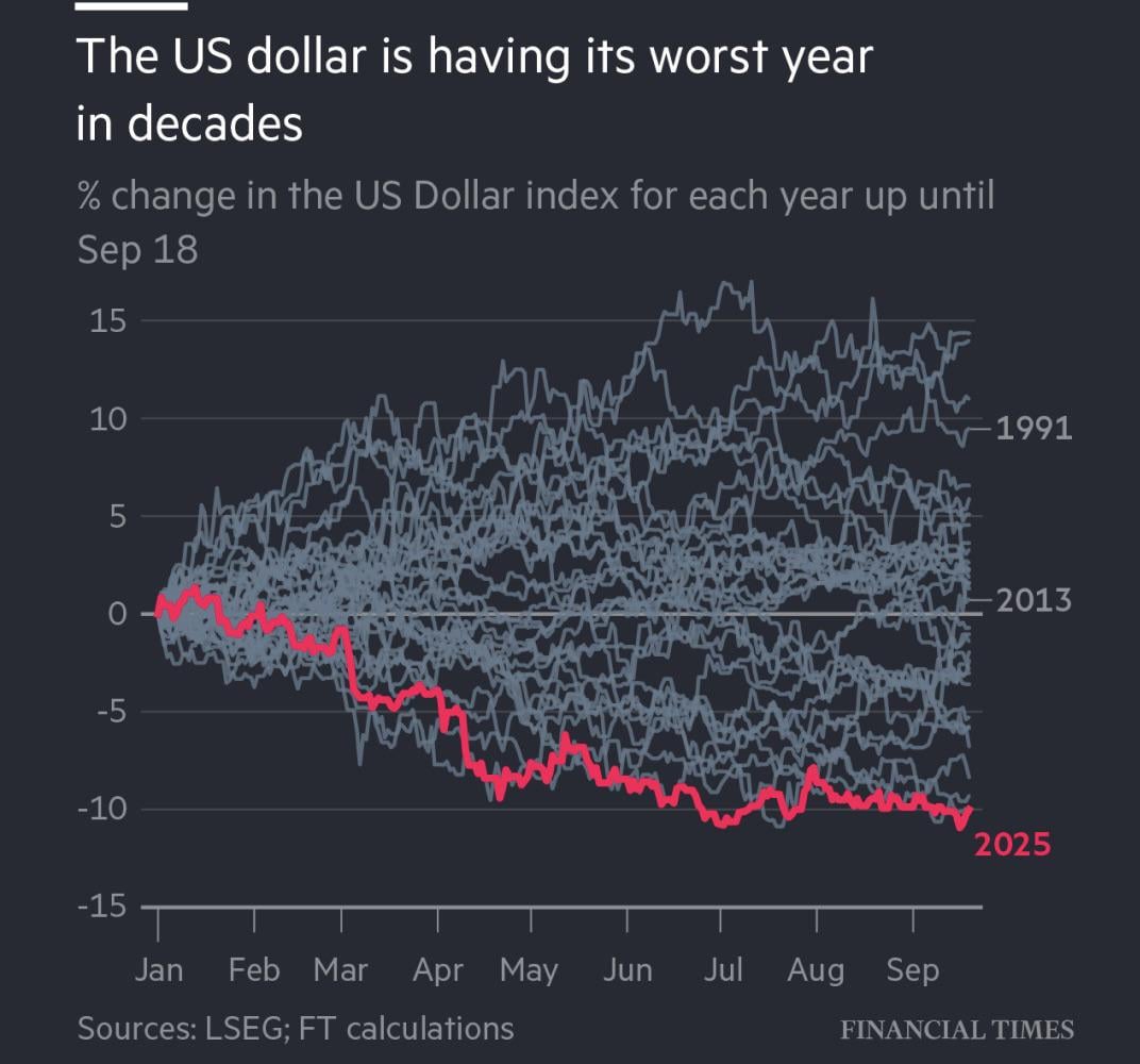 US dollar is having the worst year in decades. Weak dollar means higher ...